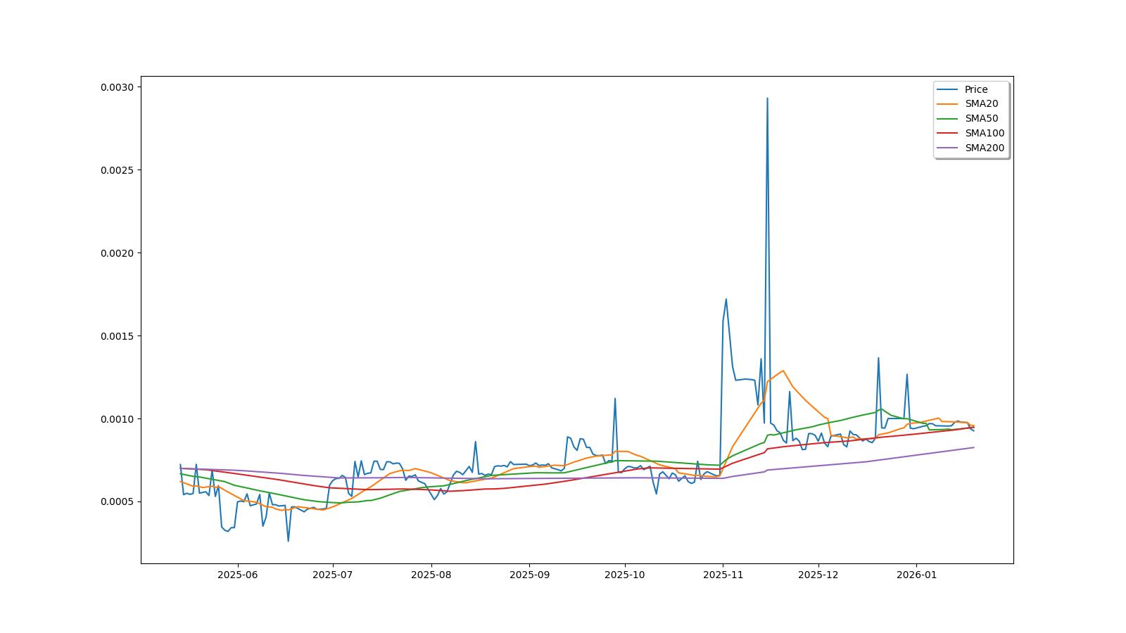 Fire Lotto Simple Moving Averages