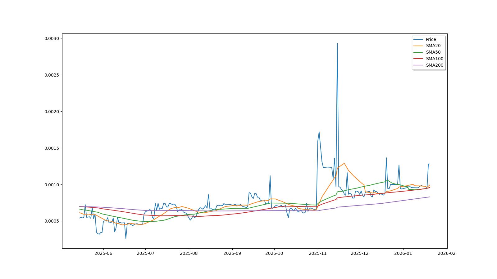 Fire Lotto Simple Moving Averages