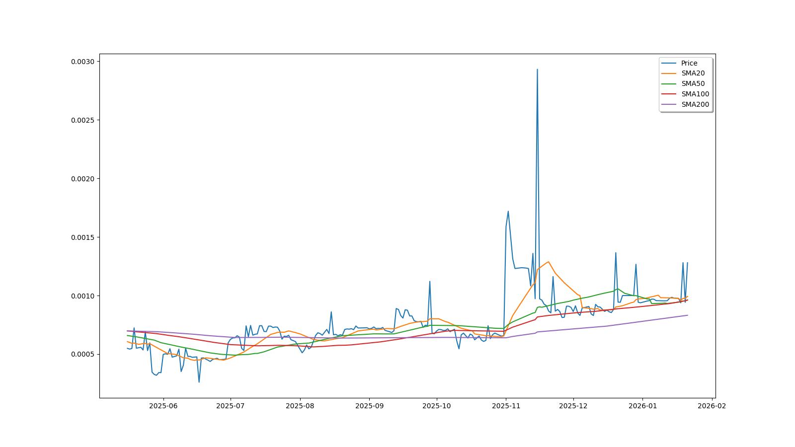 Fire Lotto Simple Moving Averages