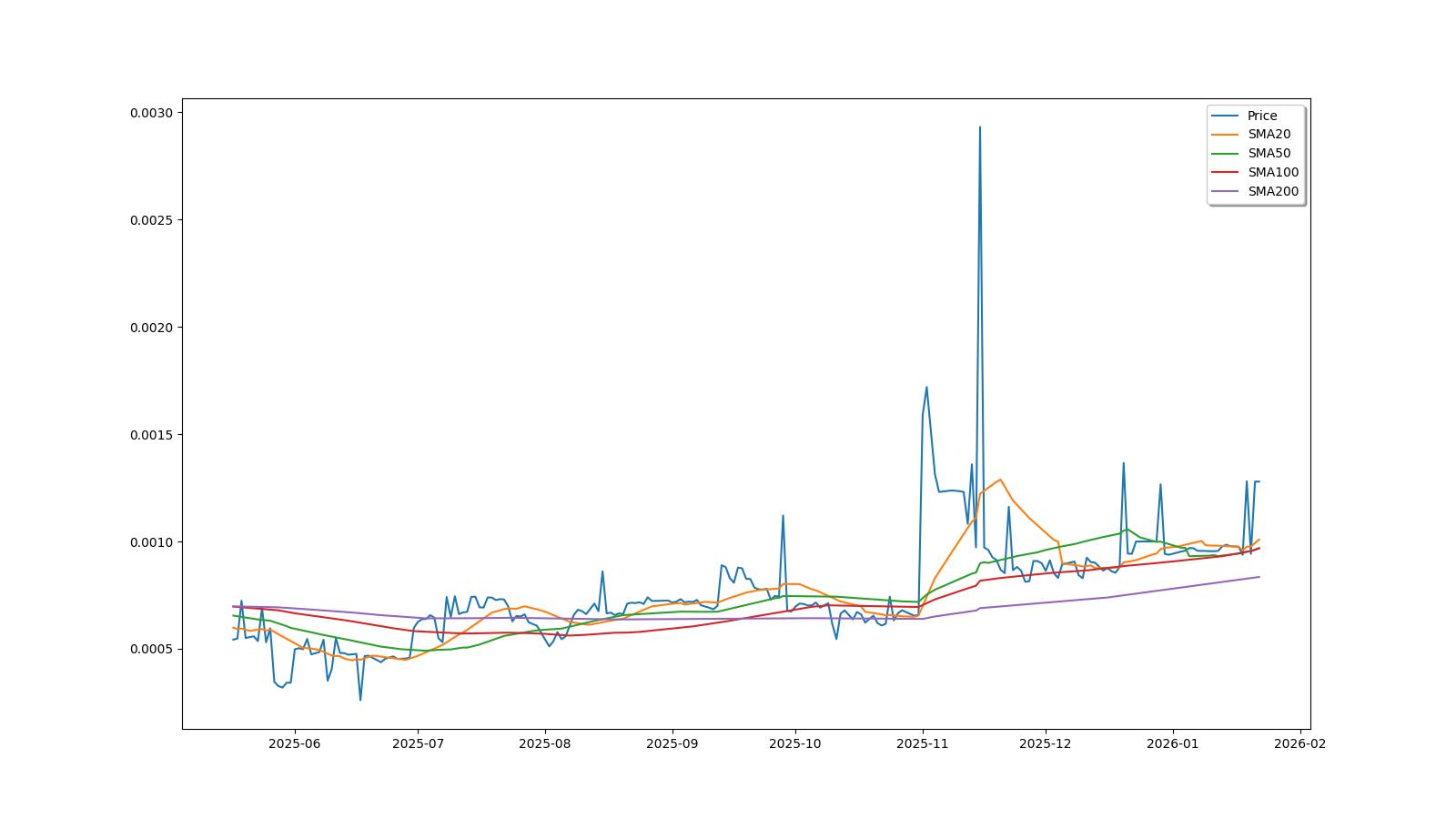 Fire Lotto Simple Moving Averages