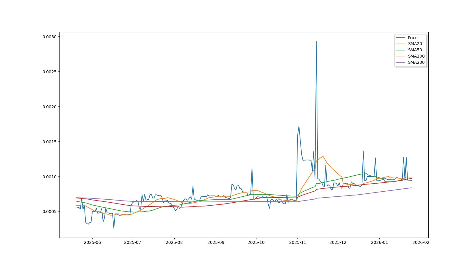 Fire Lotto Simple Moving Averages