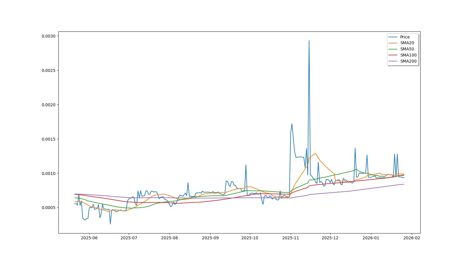 Fire Lotto Simple Moving Averages