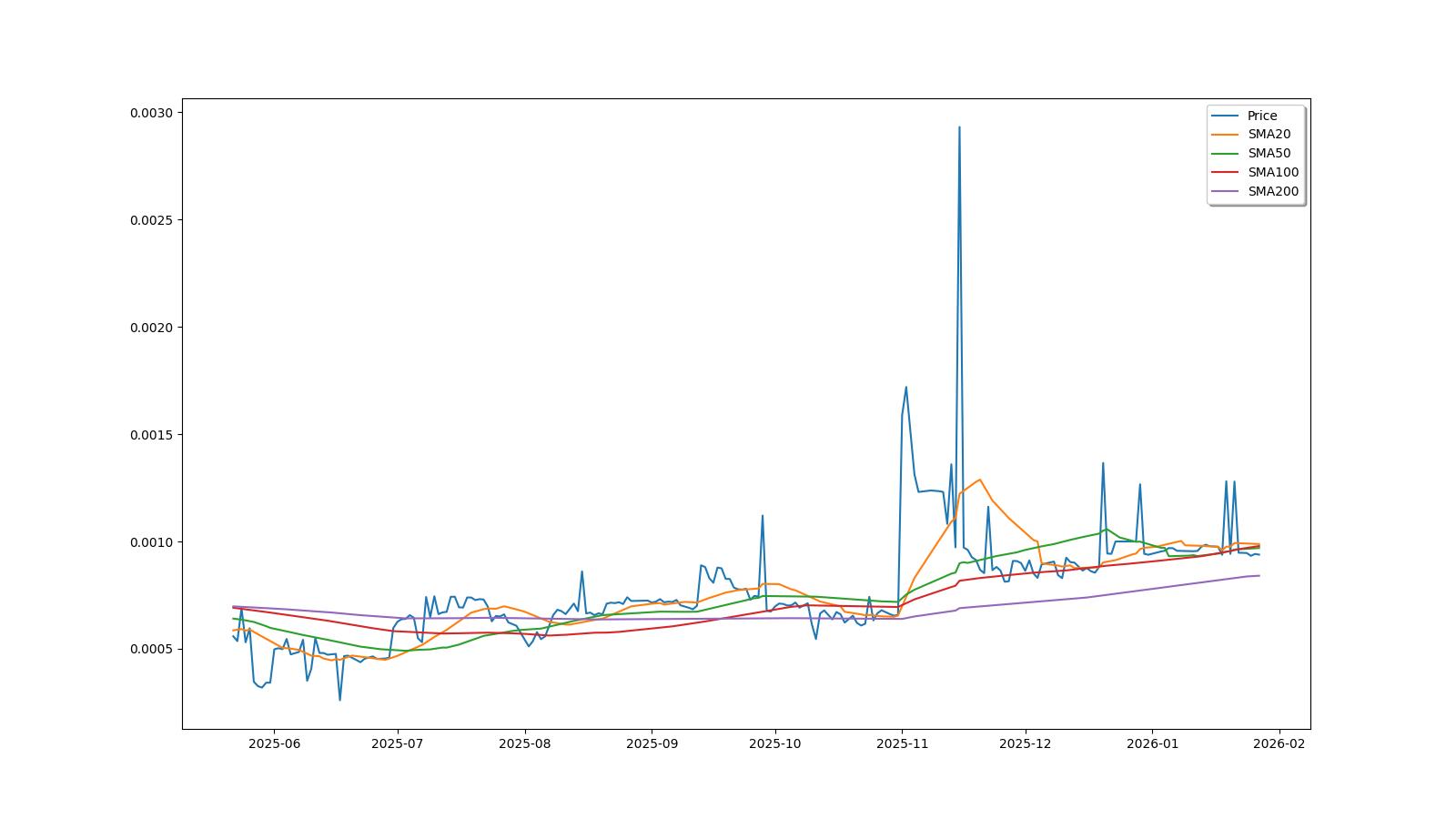 Fire Lotto Simple Moving Averages