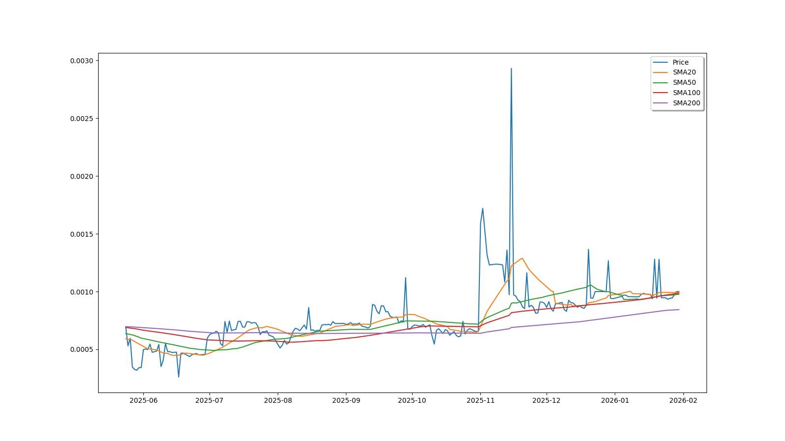 Fire Lotto Simple Moving Averages