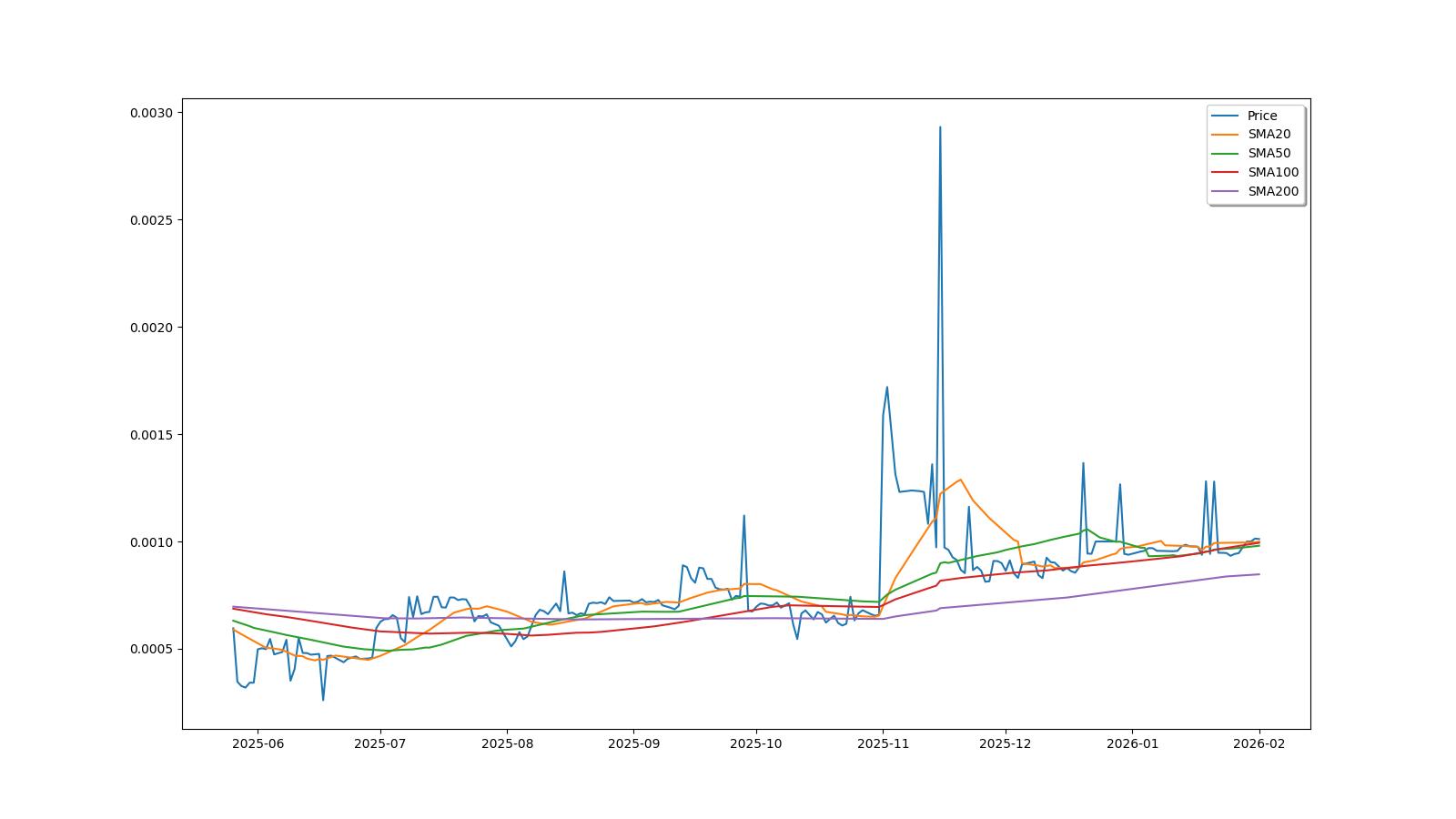 Fire Lotto Simple Moving Averages