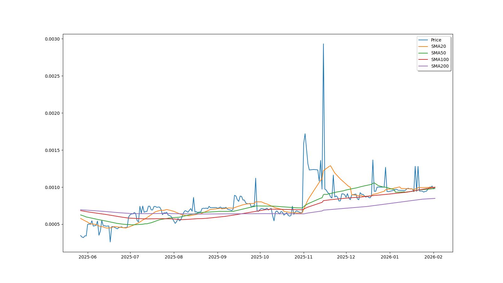 Fire Lotto Simple Moving Averages