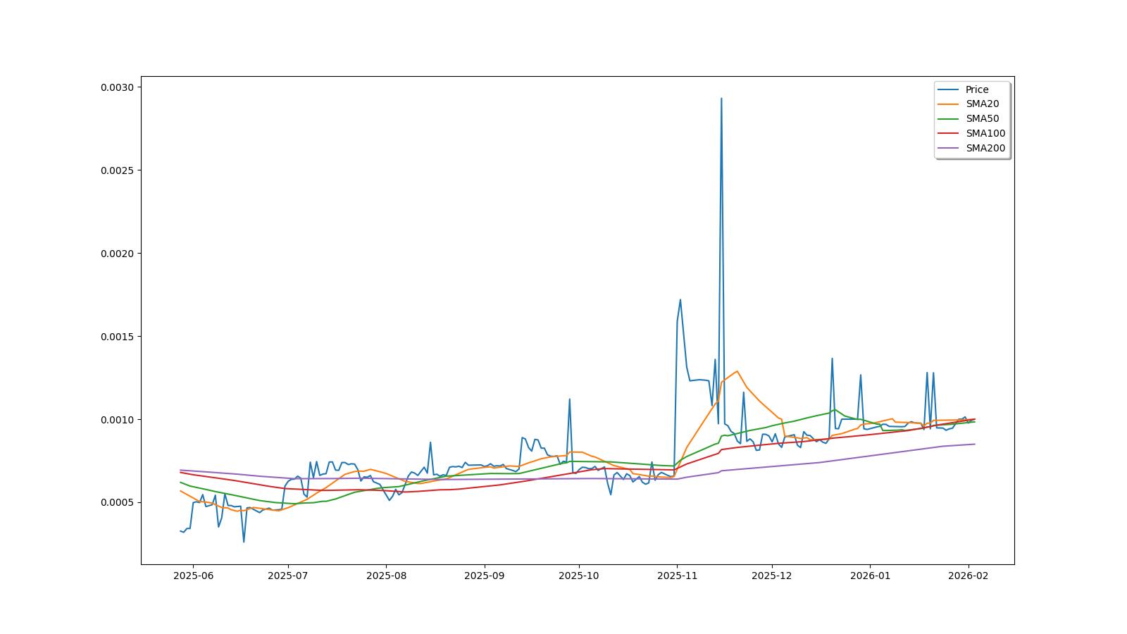 Fire Lotto Simple Moving Averages