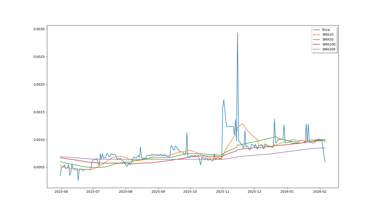 Fire Lotto Simple Moving Averages