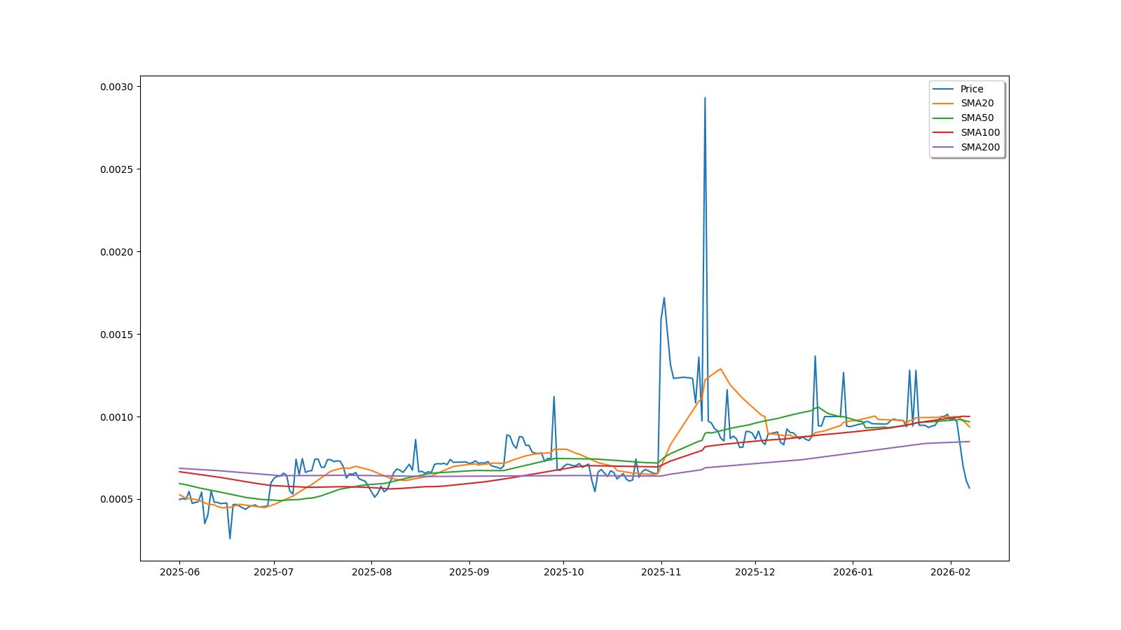 Fire Lotto Simple Moving Averages