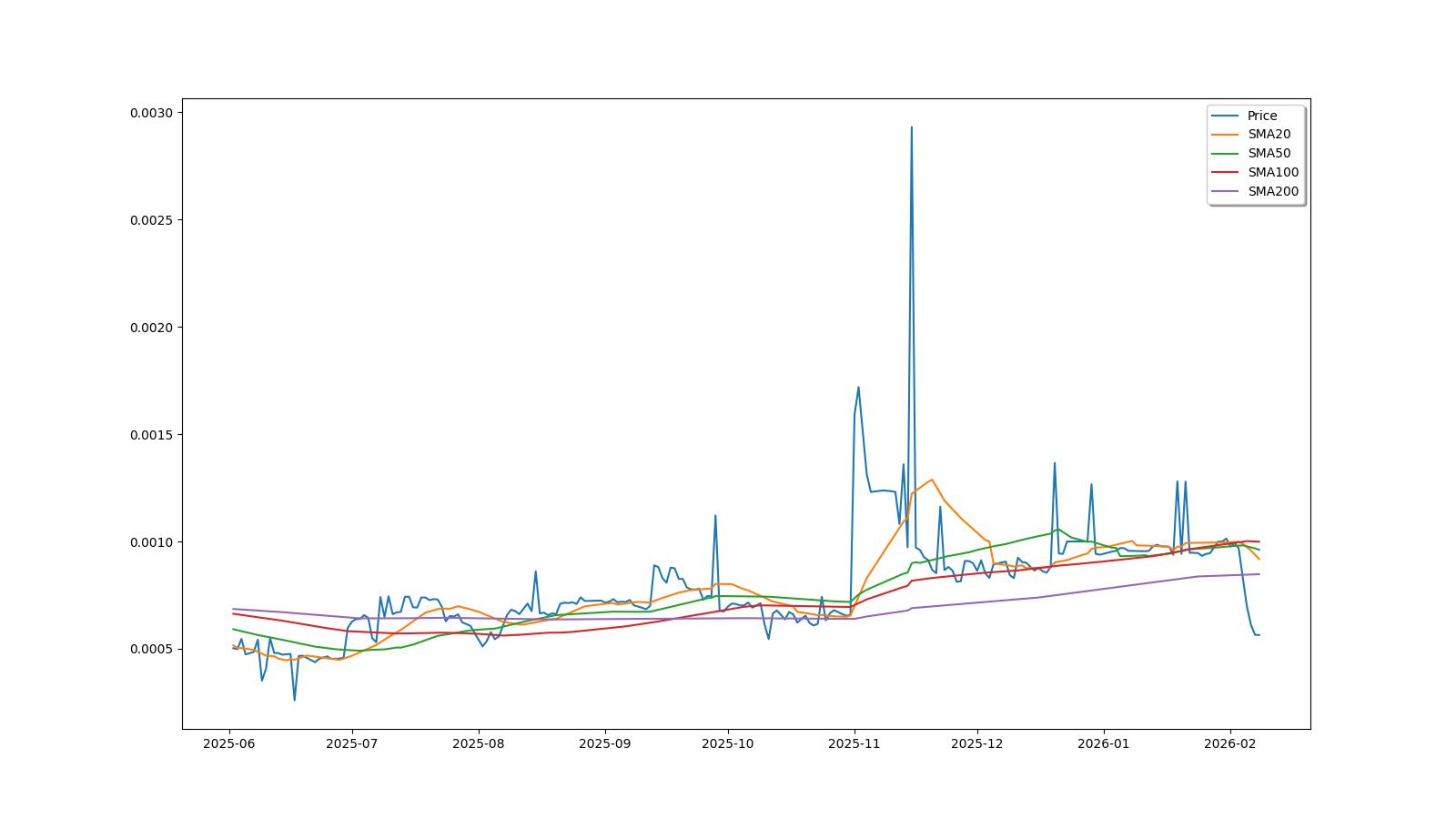 Fire Lotto Simple Moving Averages