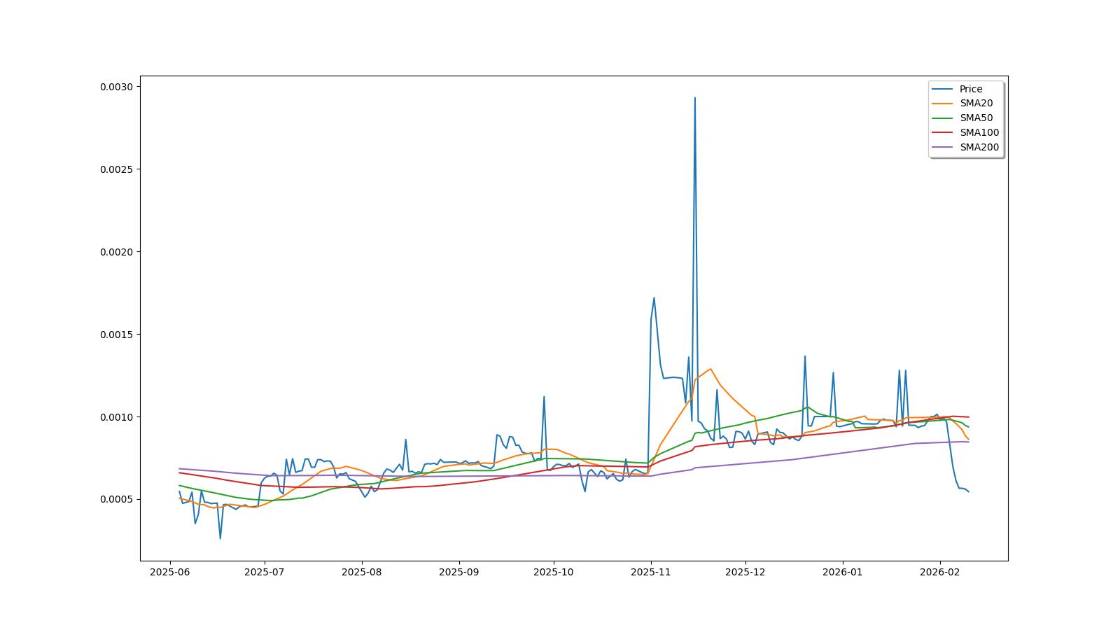 Fire Lotto Simple Moving Averages