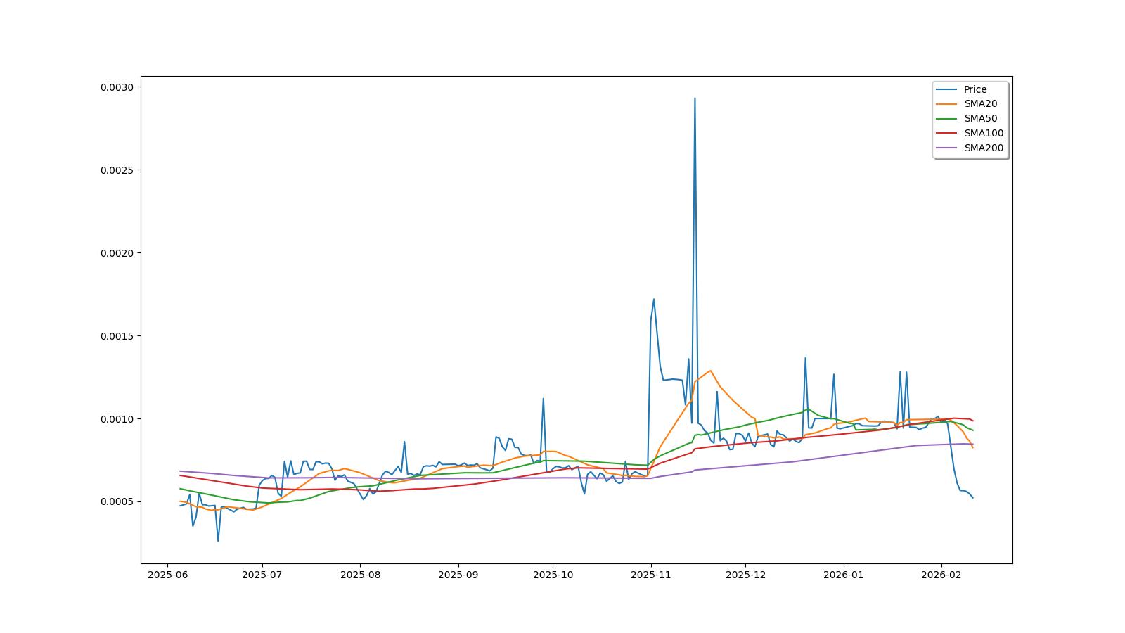 Fire Lotto Simple Moving Averages