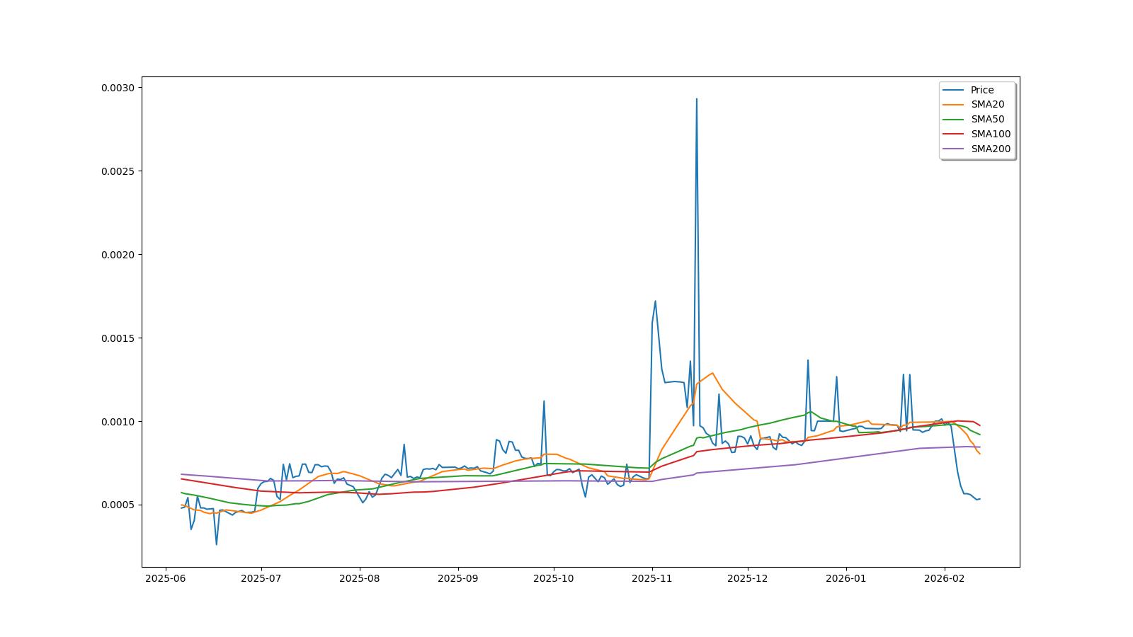 Fire Lotto Simple Moving Averages