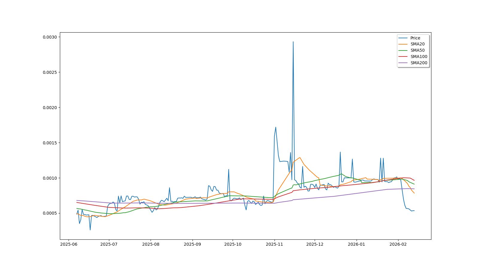 Fire Lotto Simple Moving Averages
