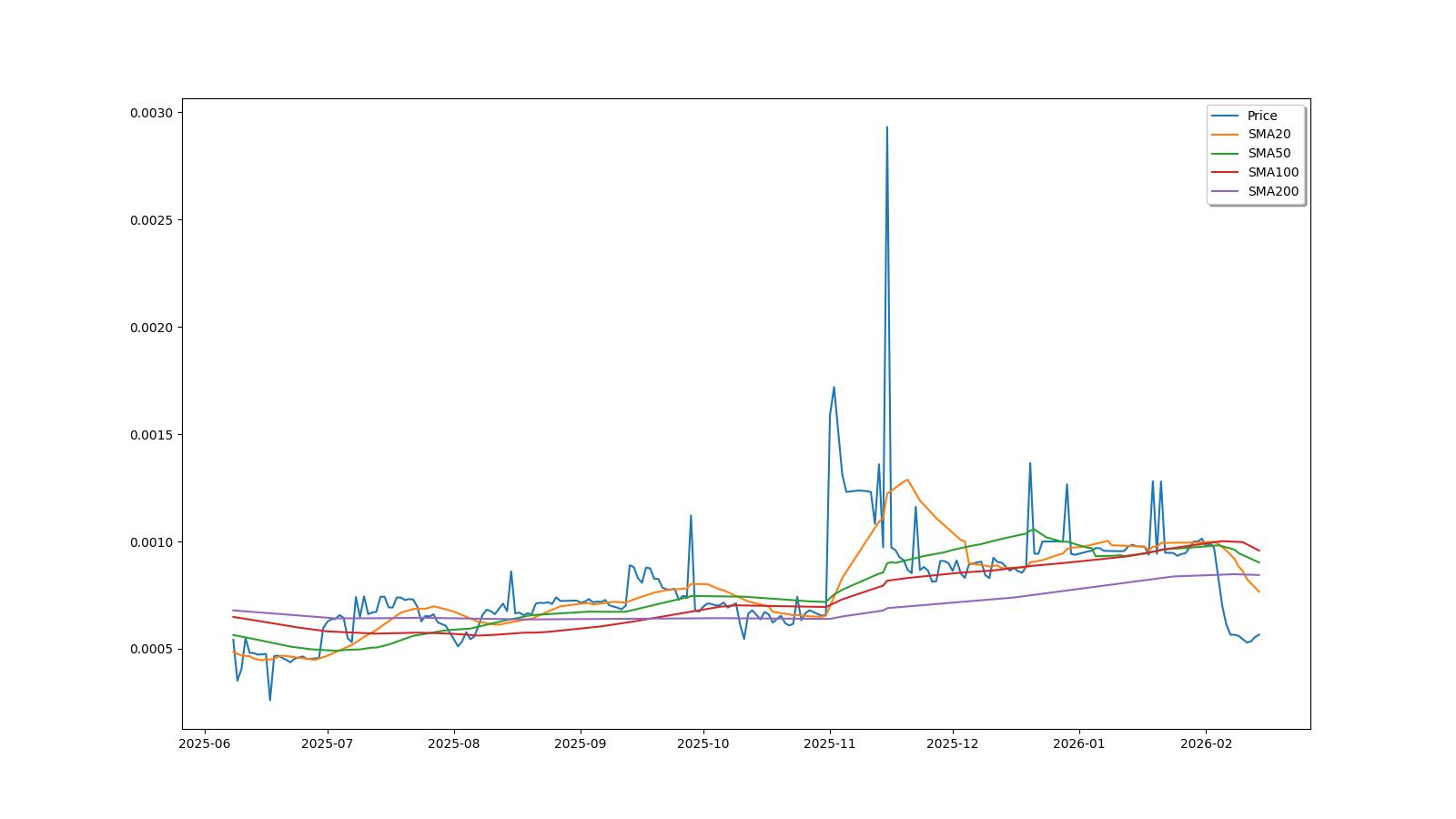 Fire Lotto Simple Moving Averages
