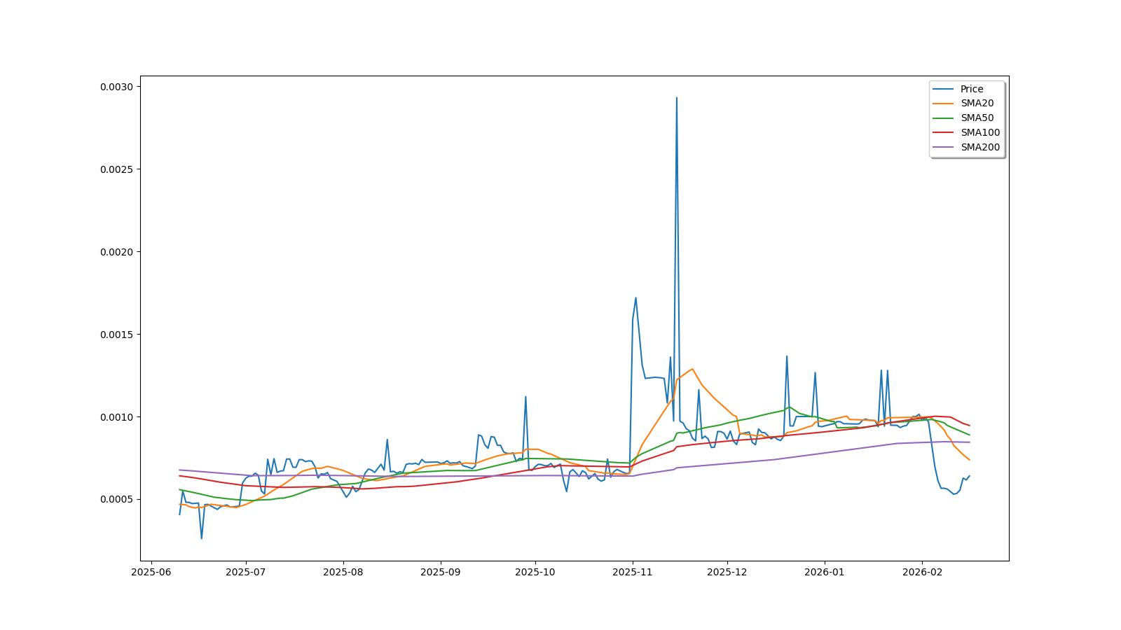 Fire Lotto Simple Moving Averages