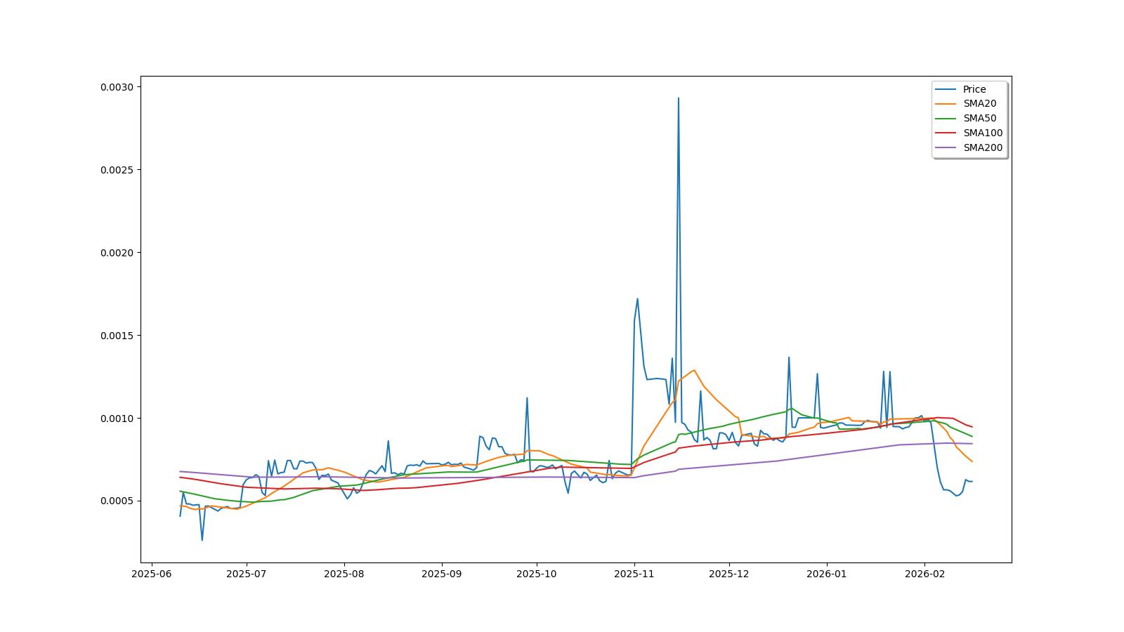 Fire Lotto Simple Moving Averages