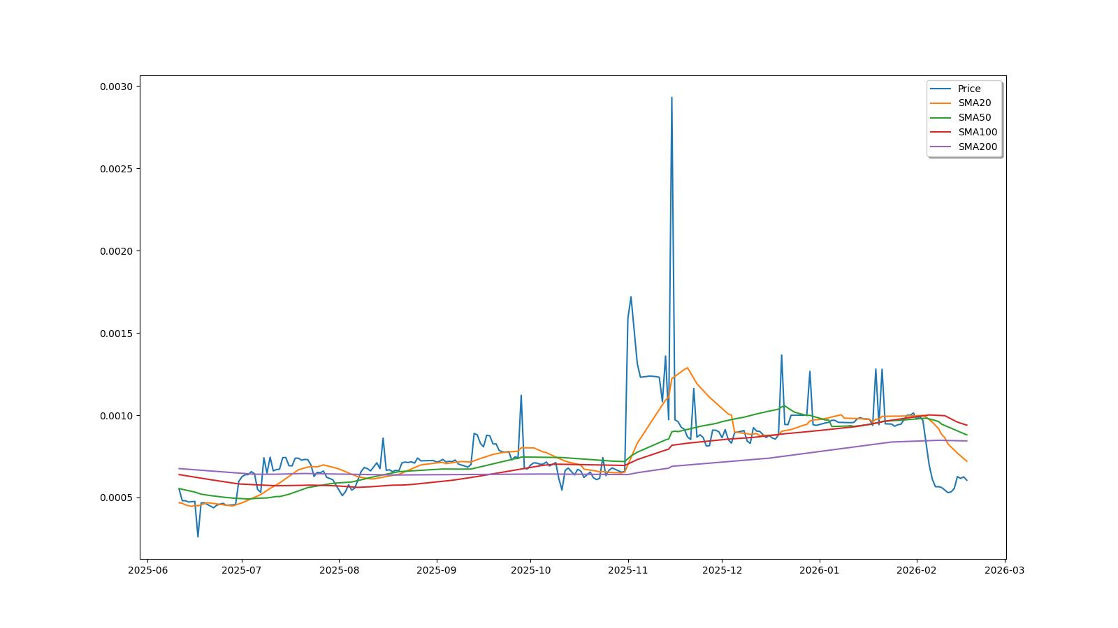 Fire Lotto Simple Moving Averages