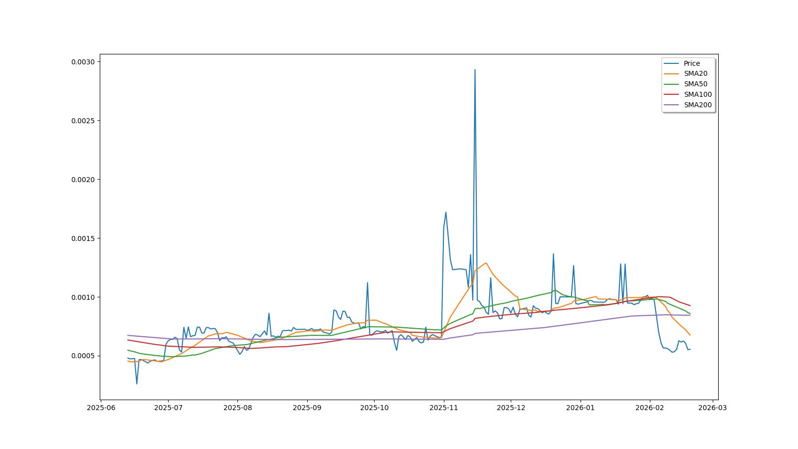 Fire Lotto Simple Moving Averages