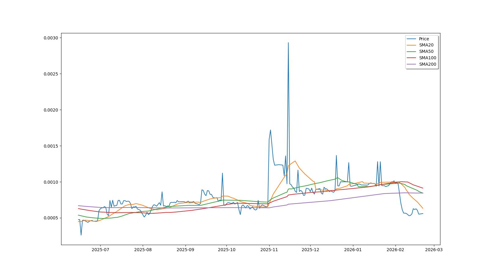 Fire Lotto Simple Moving Averages