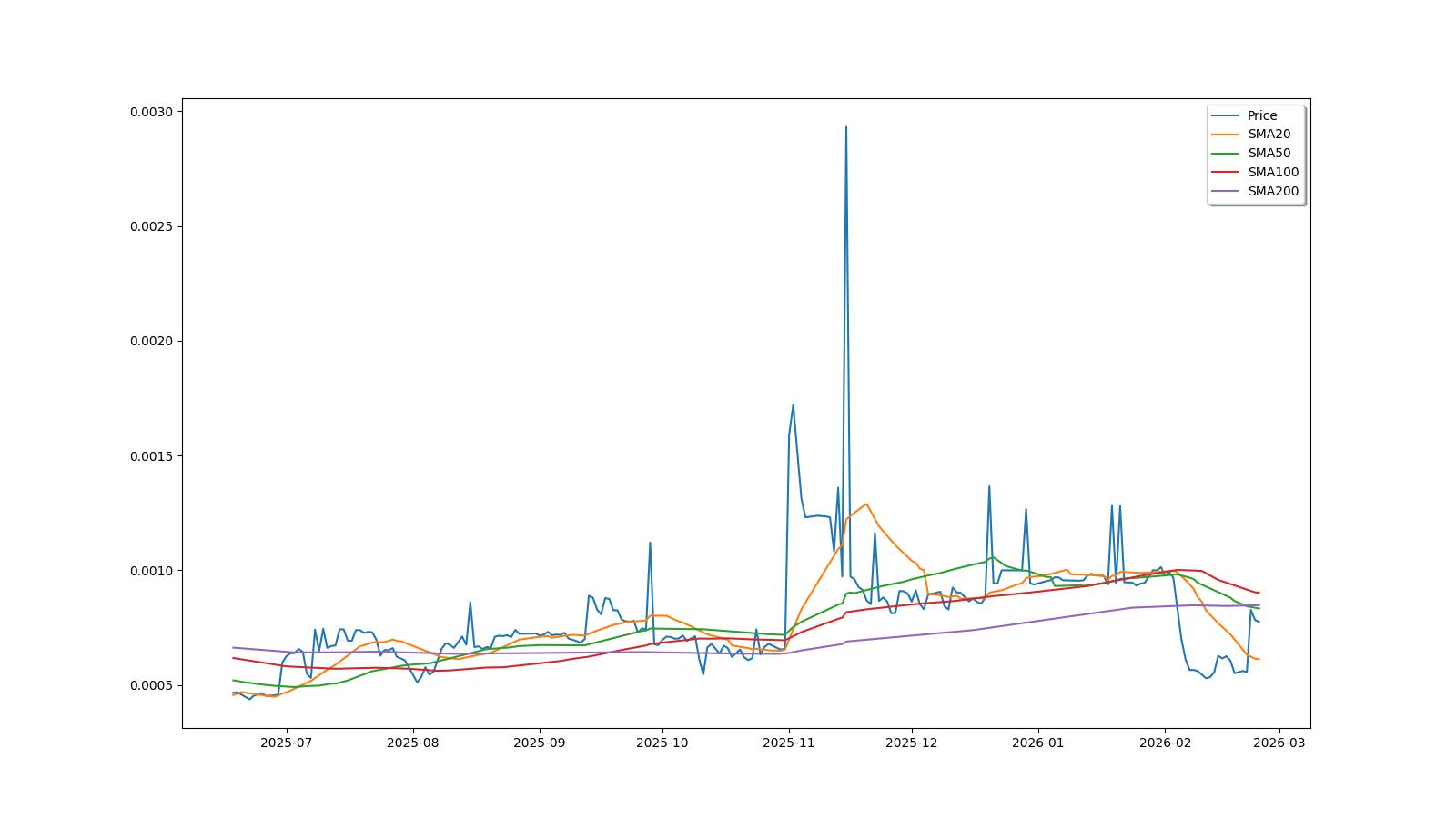 Fire Lotto Simple Moving Averages