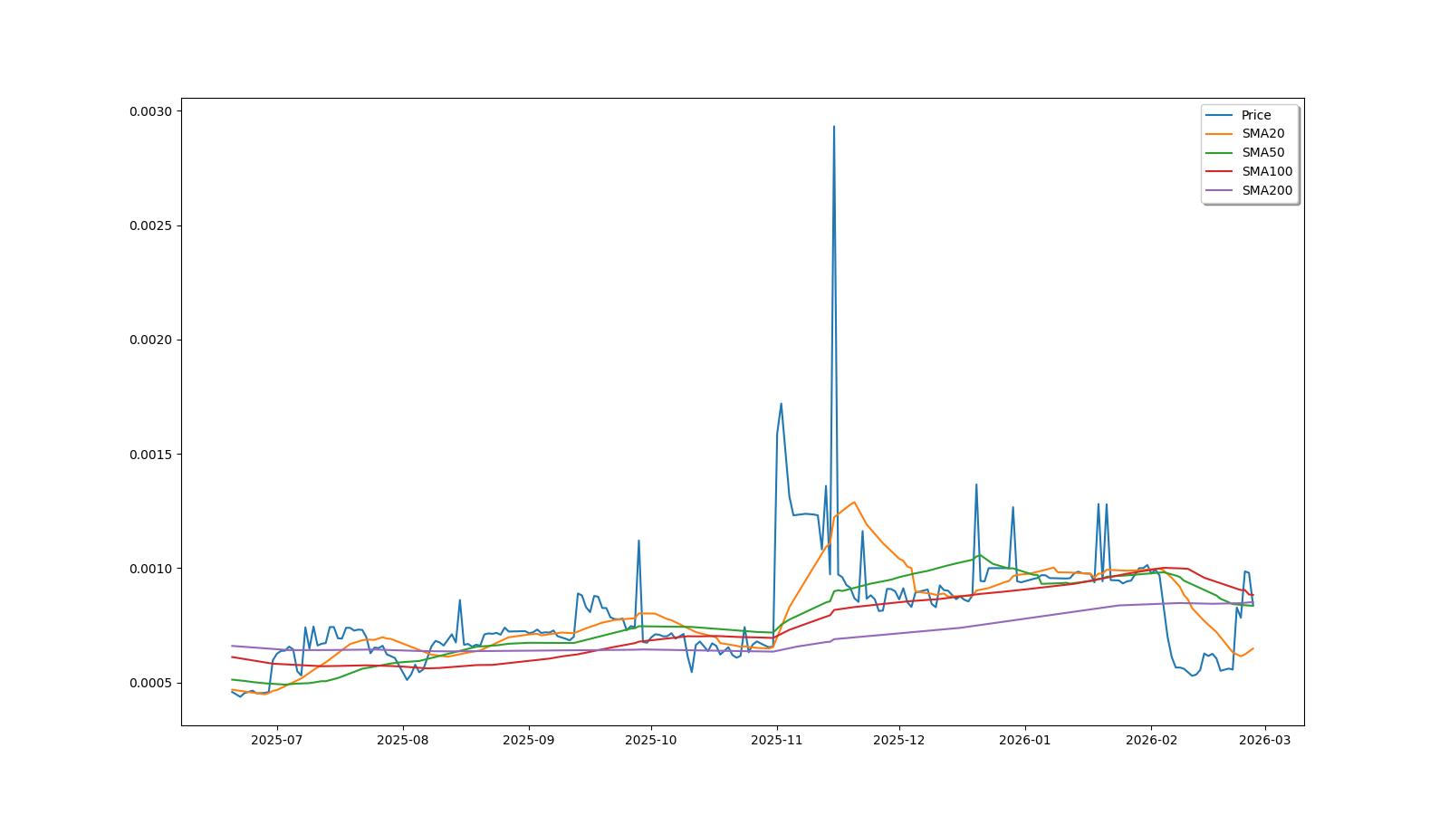 Fire Lotto Simple Moving Averages