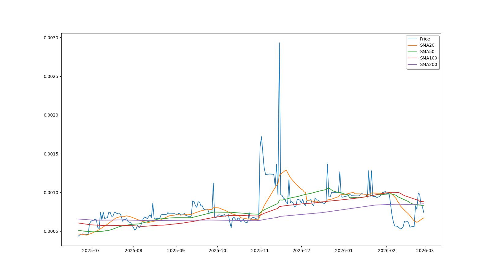 Fire Lotto Simple Moving Averages