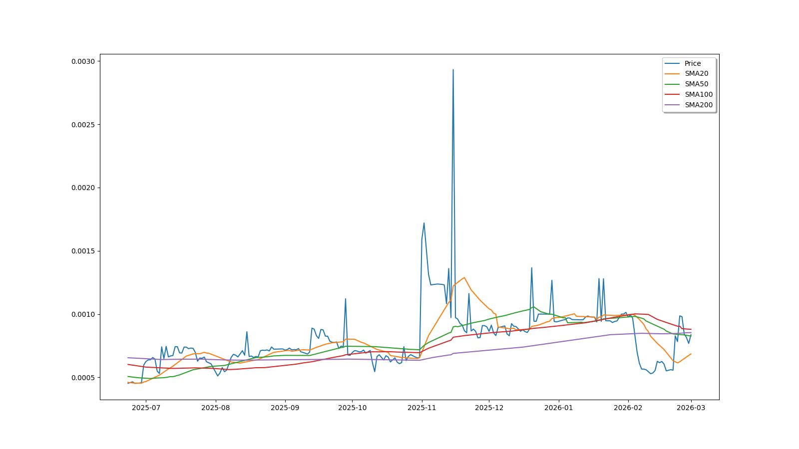 Fire Lotto Simple Moving Averages