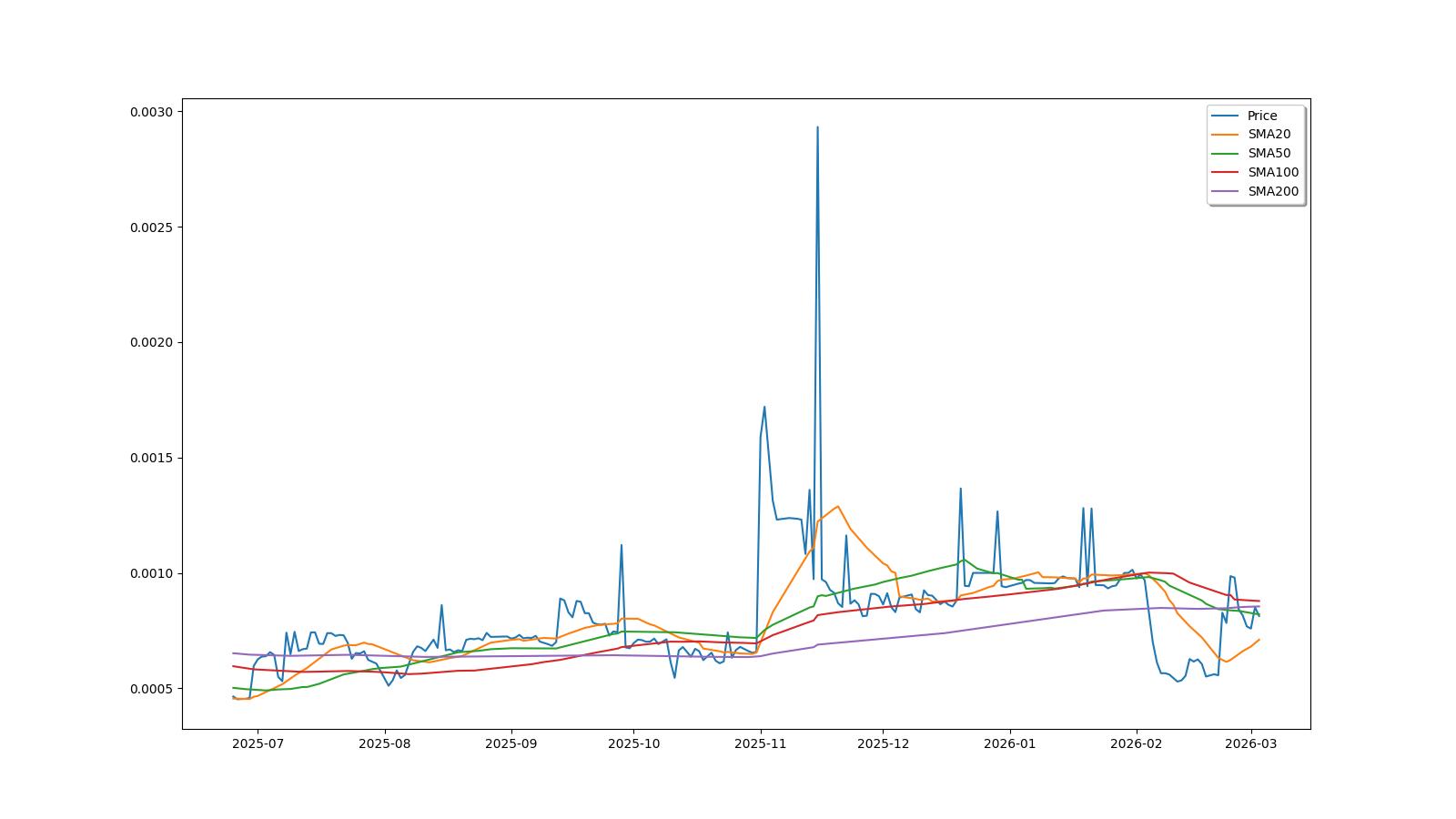 Fire Lotto Simple Moving Averages