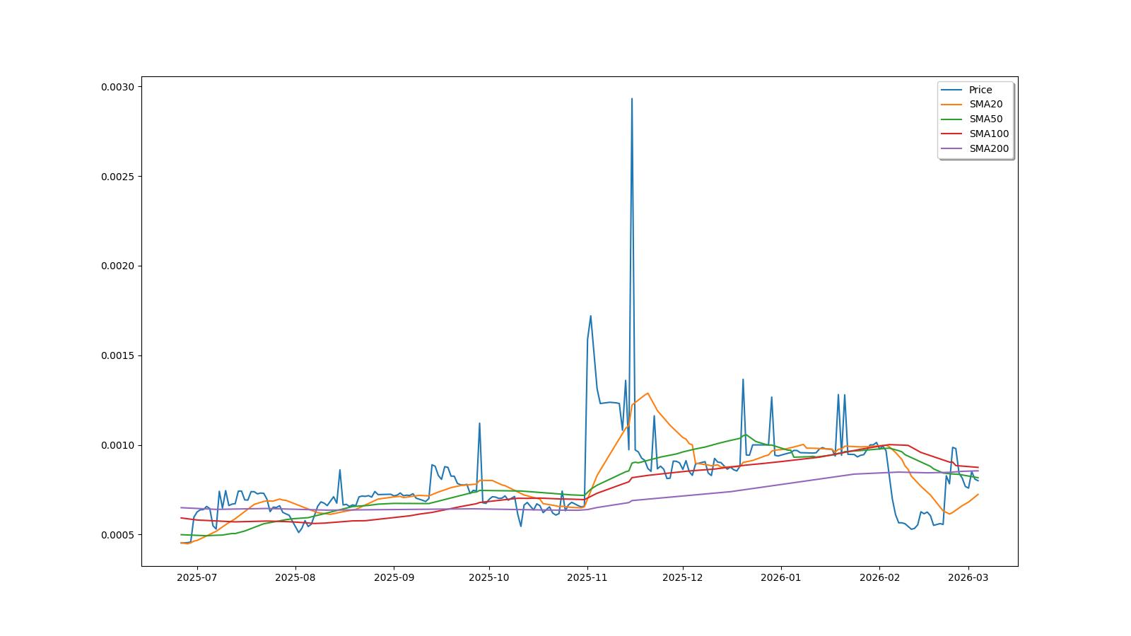 Fire Lotto Simple Moving Averages