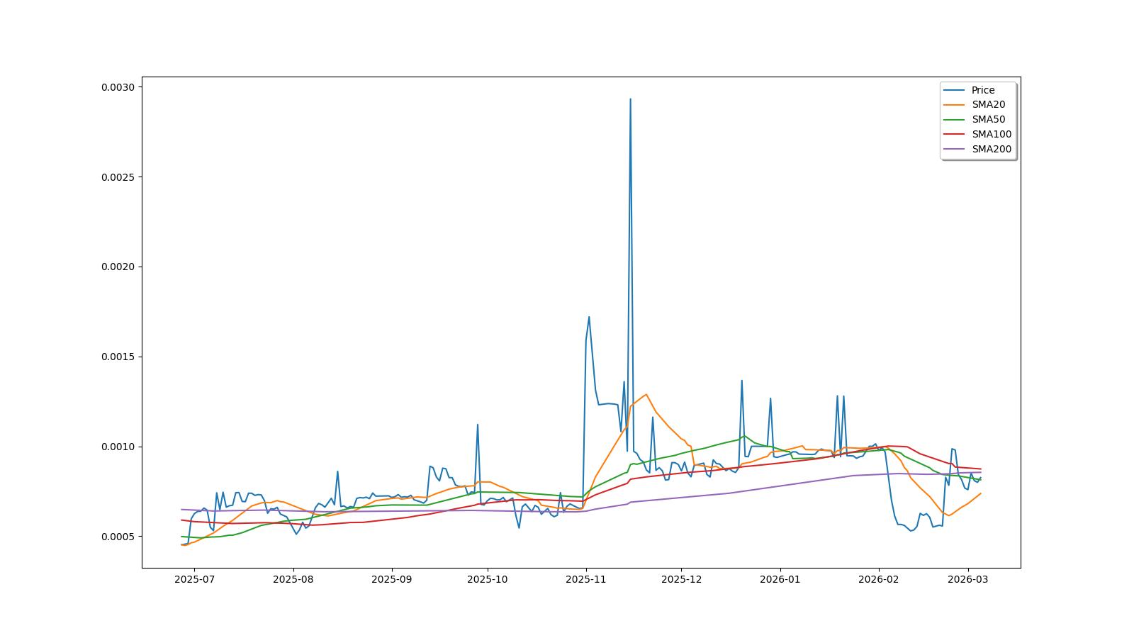 Fire Lotto Simple Moving Averages
