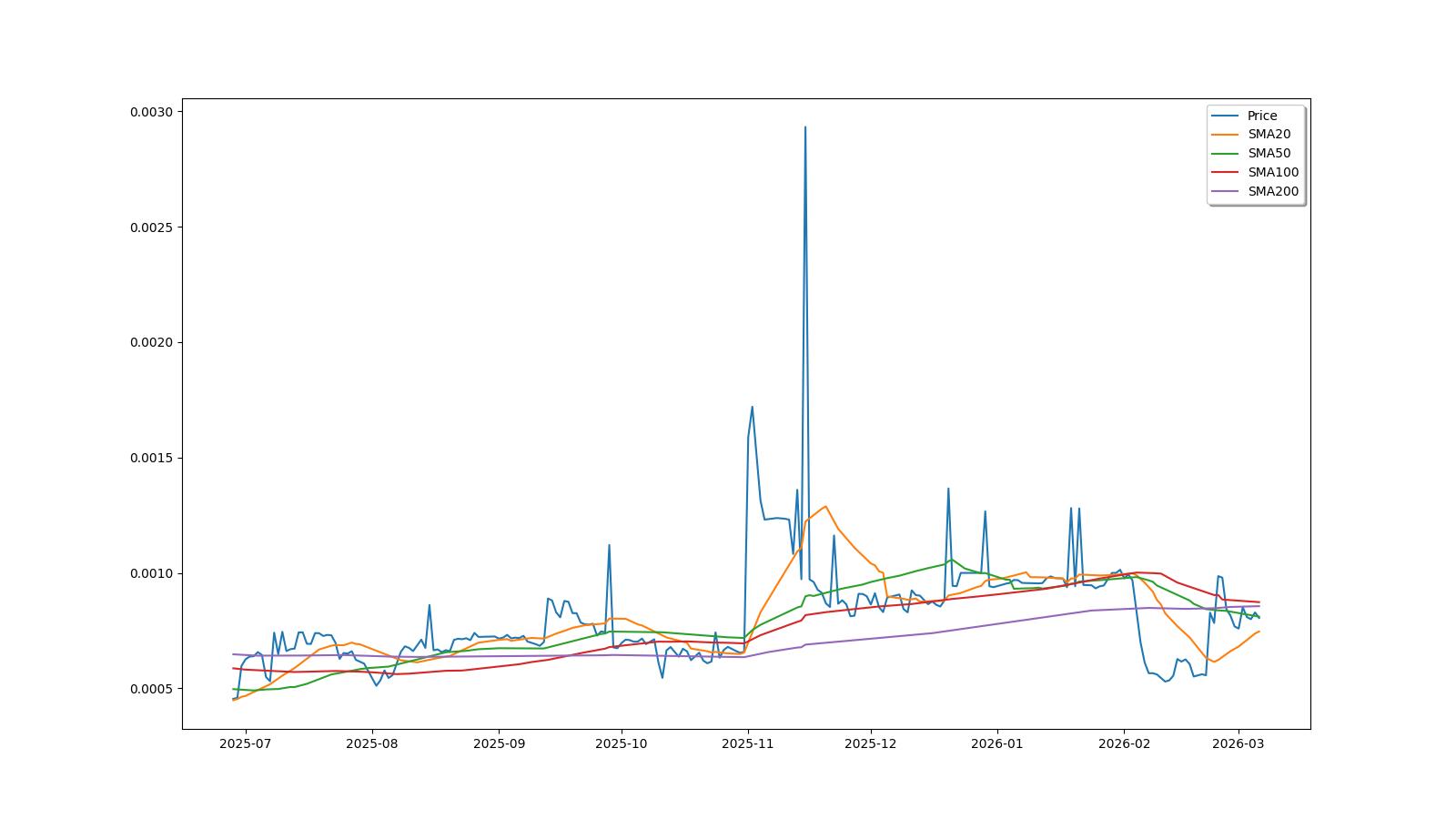 Fire Lotto Simple Moving Averages