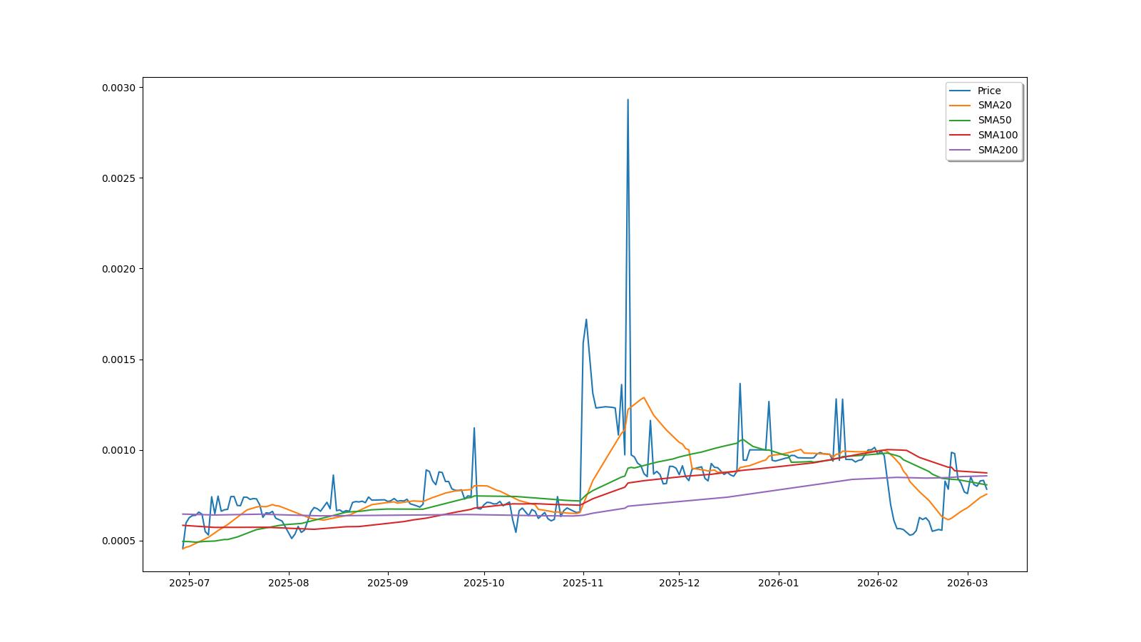 Fire Lotto Simple Moving Averages