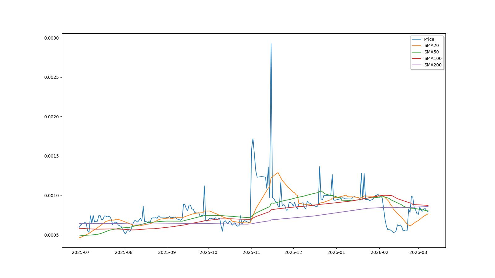 Fire Lotto Simple Moving Averages