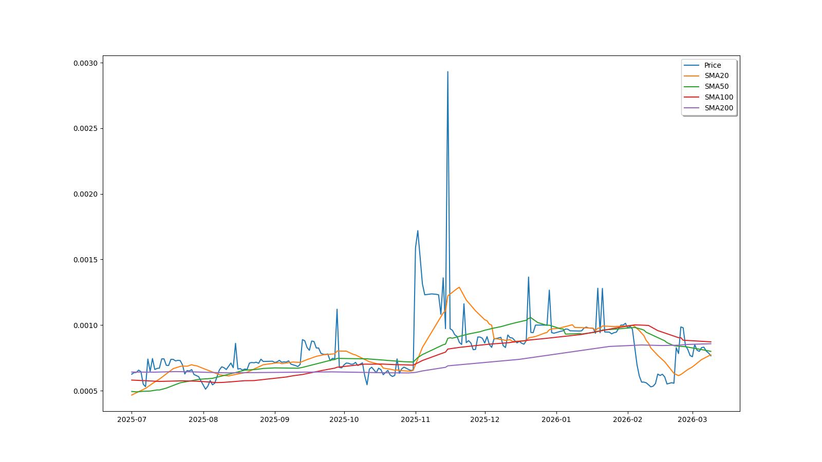 Fire Lotto Simple Moving Averages