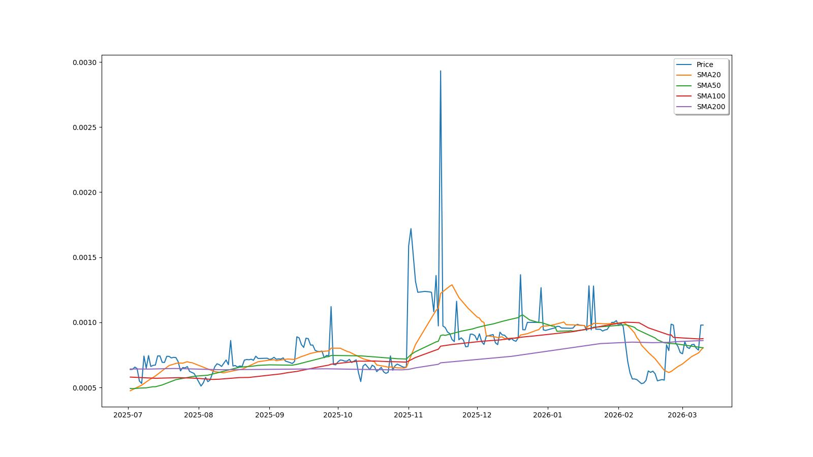 Fire Lotto Simple Moving Averages