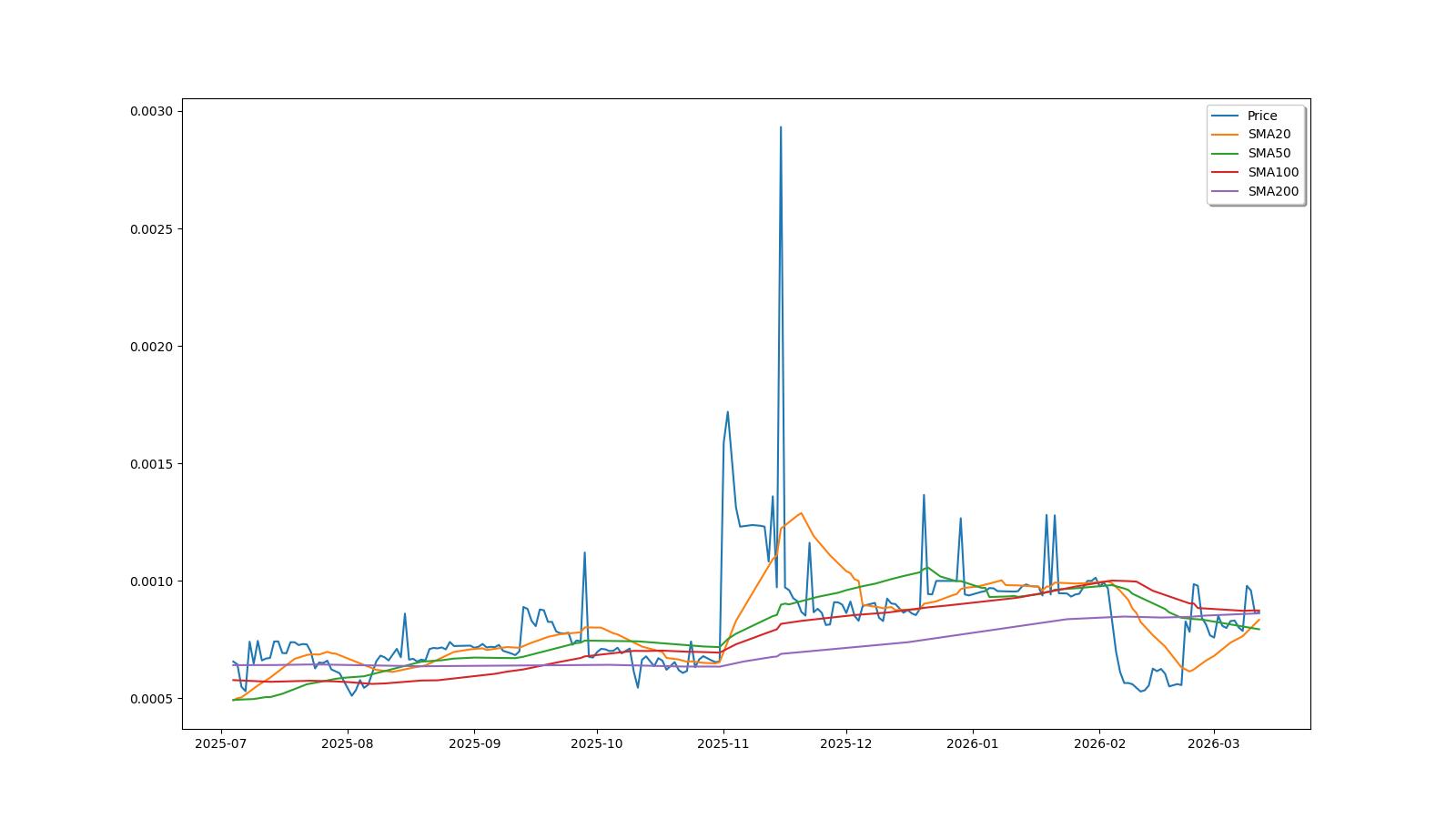 Fire Lotto Simple Moving Averages