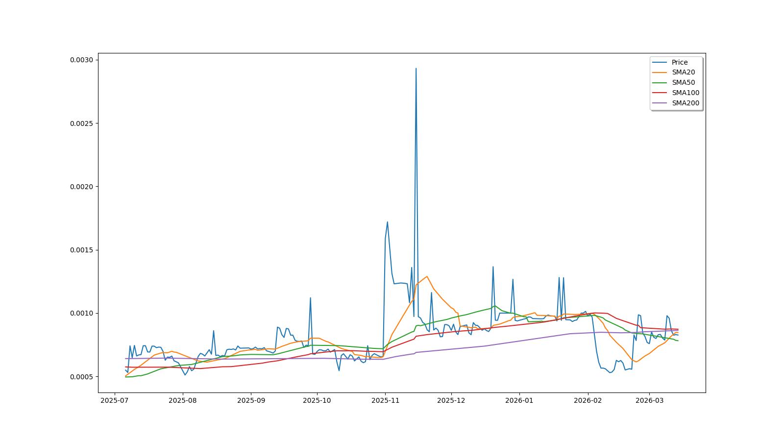 Fire Lotto Simple Moving Averages