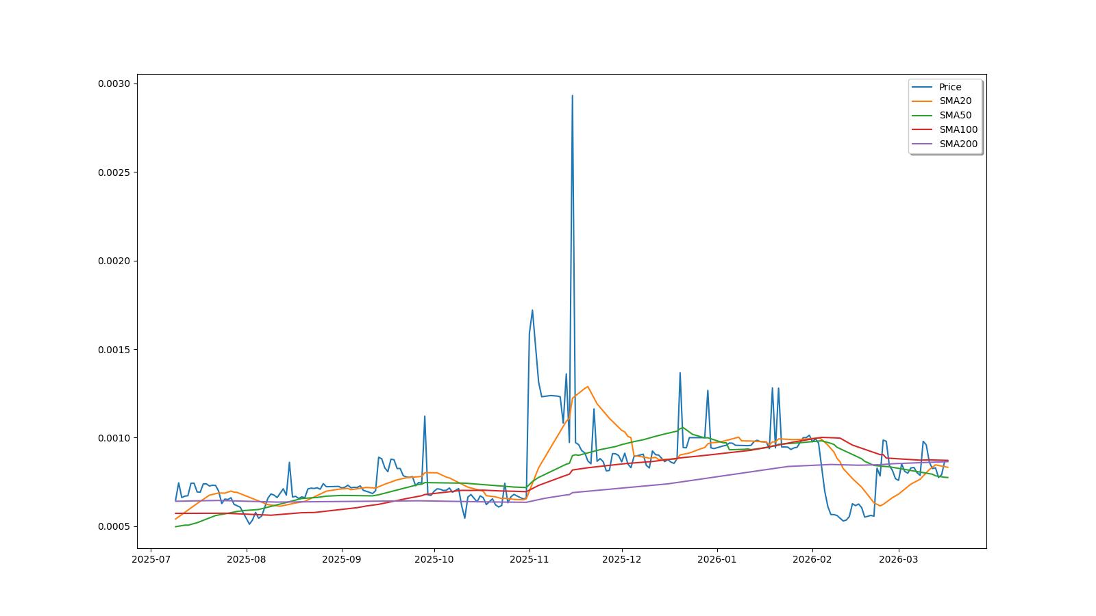 Fire Lotto Simple Moving Averages