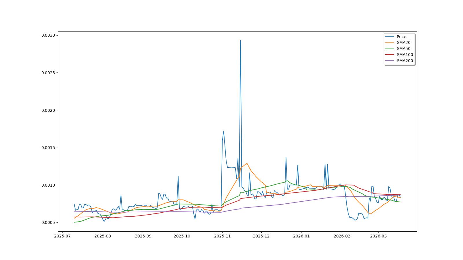 Fire Lotto Simple Moving Averages