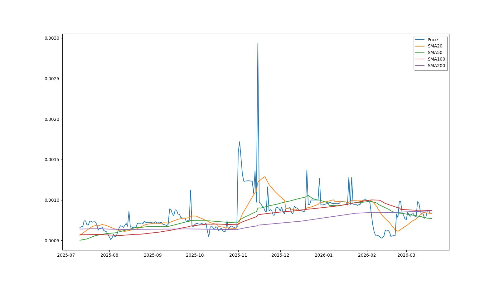 Fire Lotto Simple Moving Averages