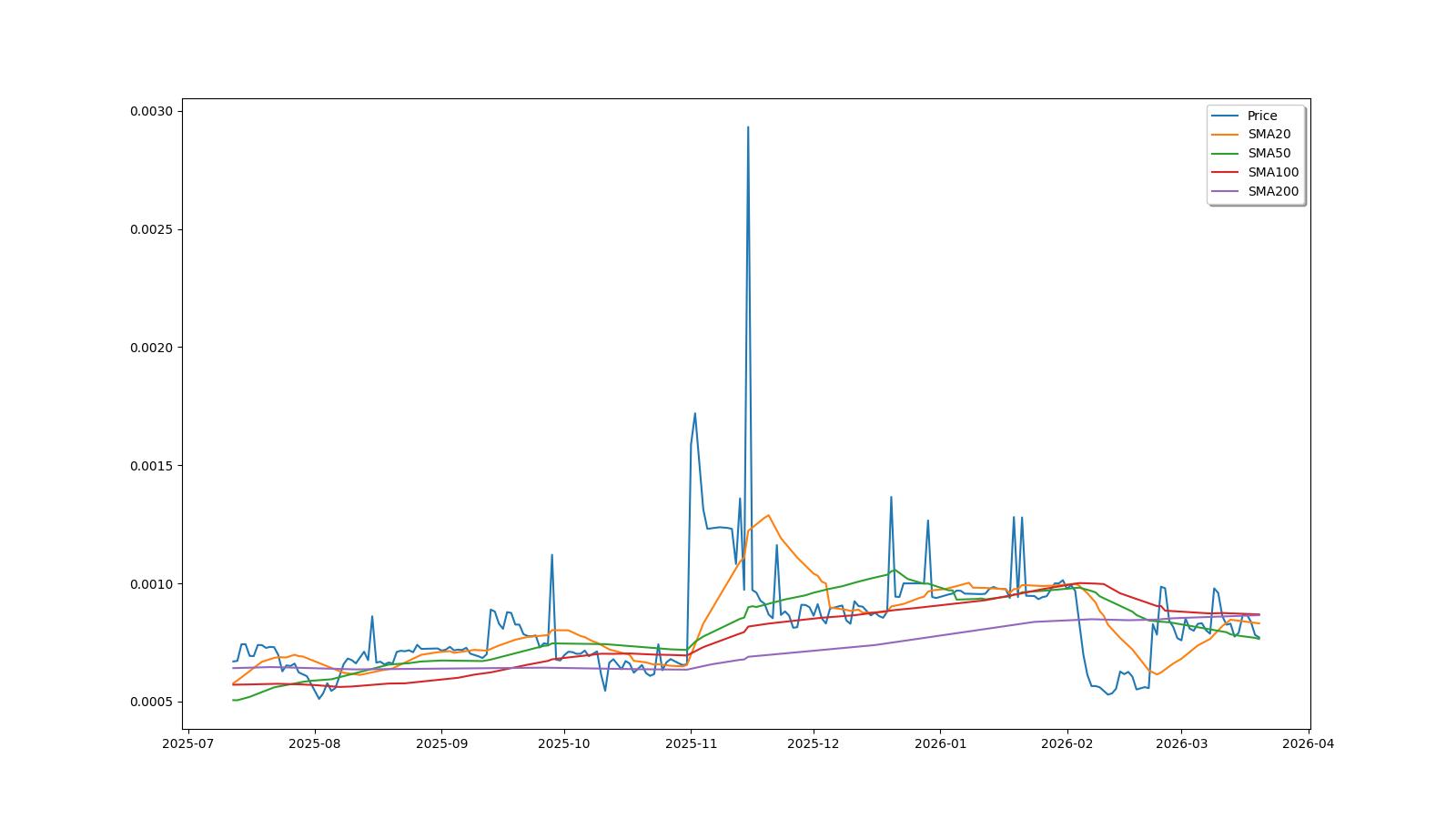 Fire Lotto Simple Moving Averages