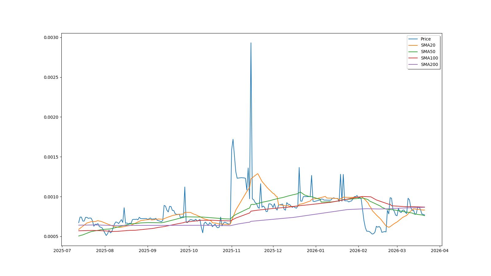 Fire Lotto Simple Moving Averages