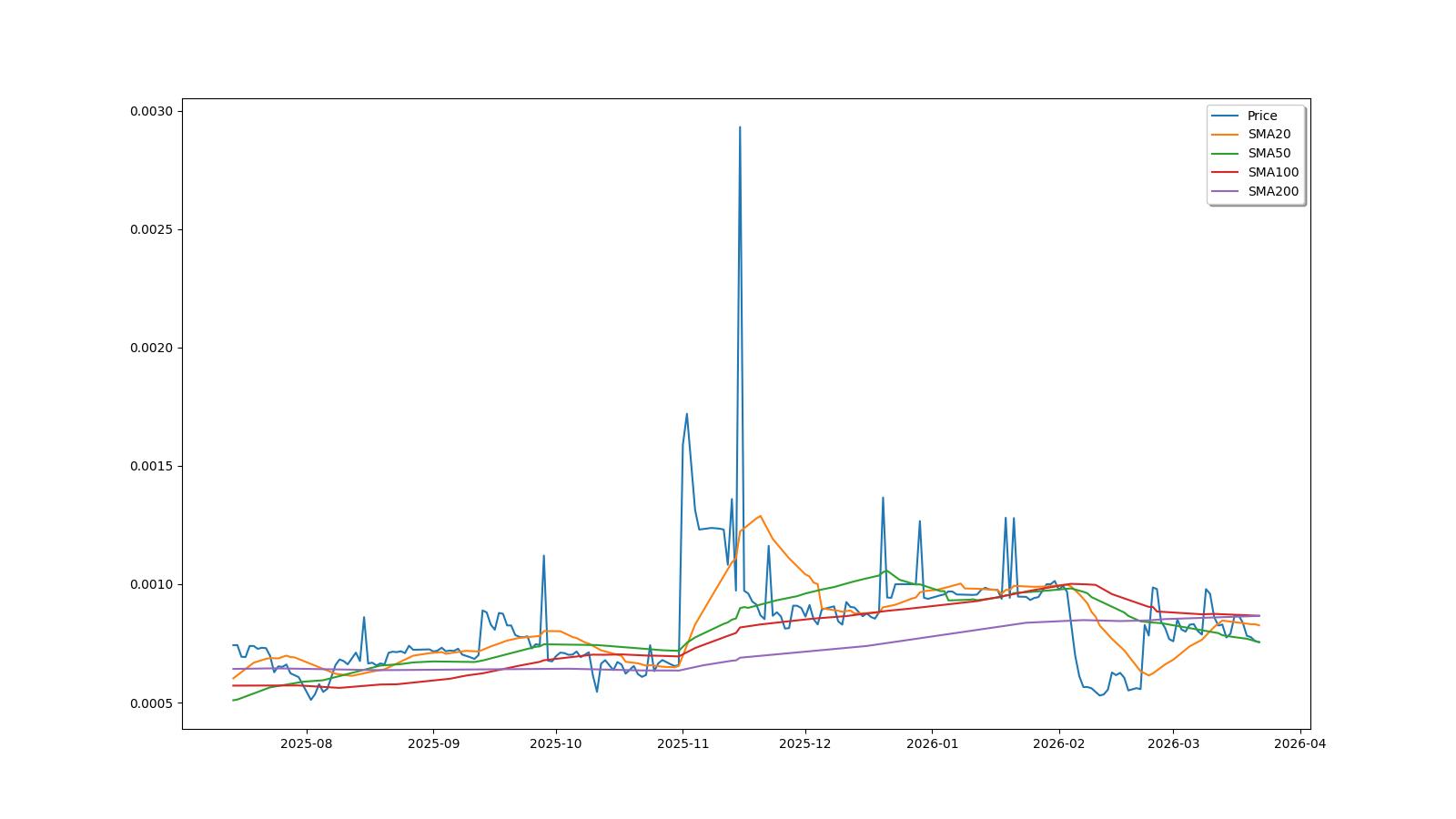 Fire Lotto Simple Moving Averages