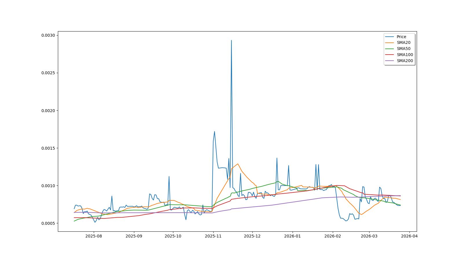 Fire Lotto Simple Moving Averages
