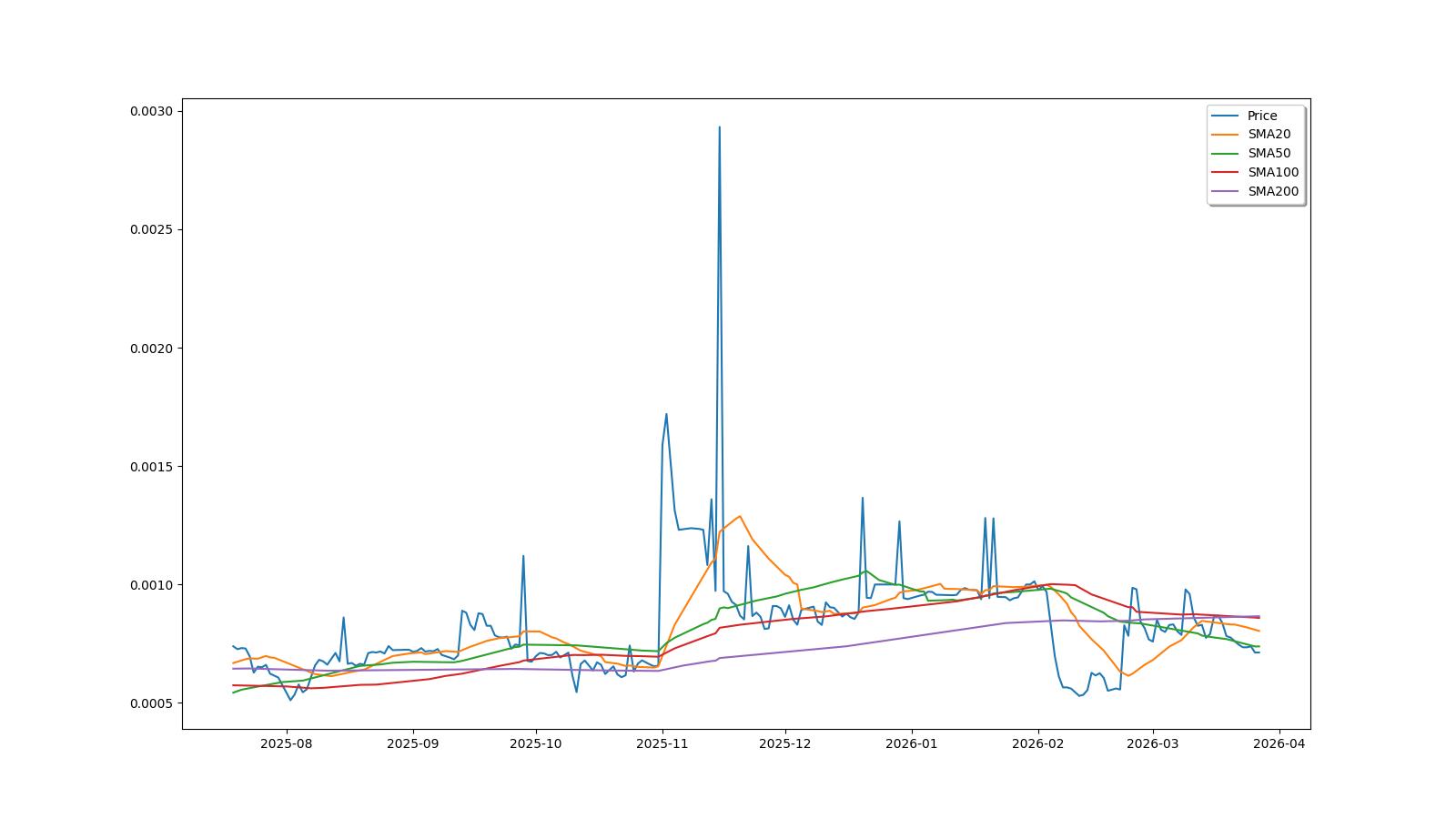Fire Lotto Simple Moving Averages