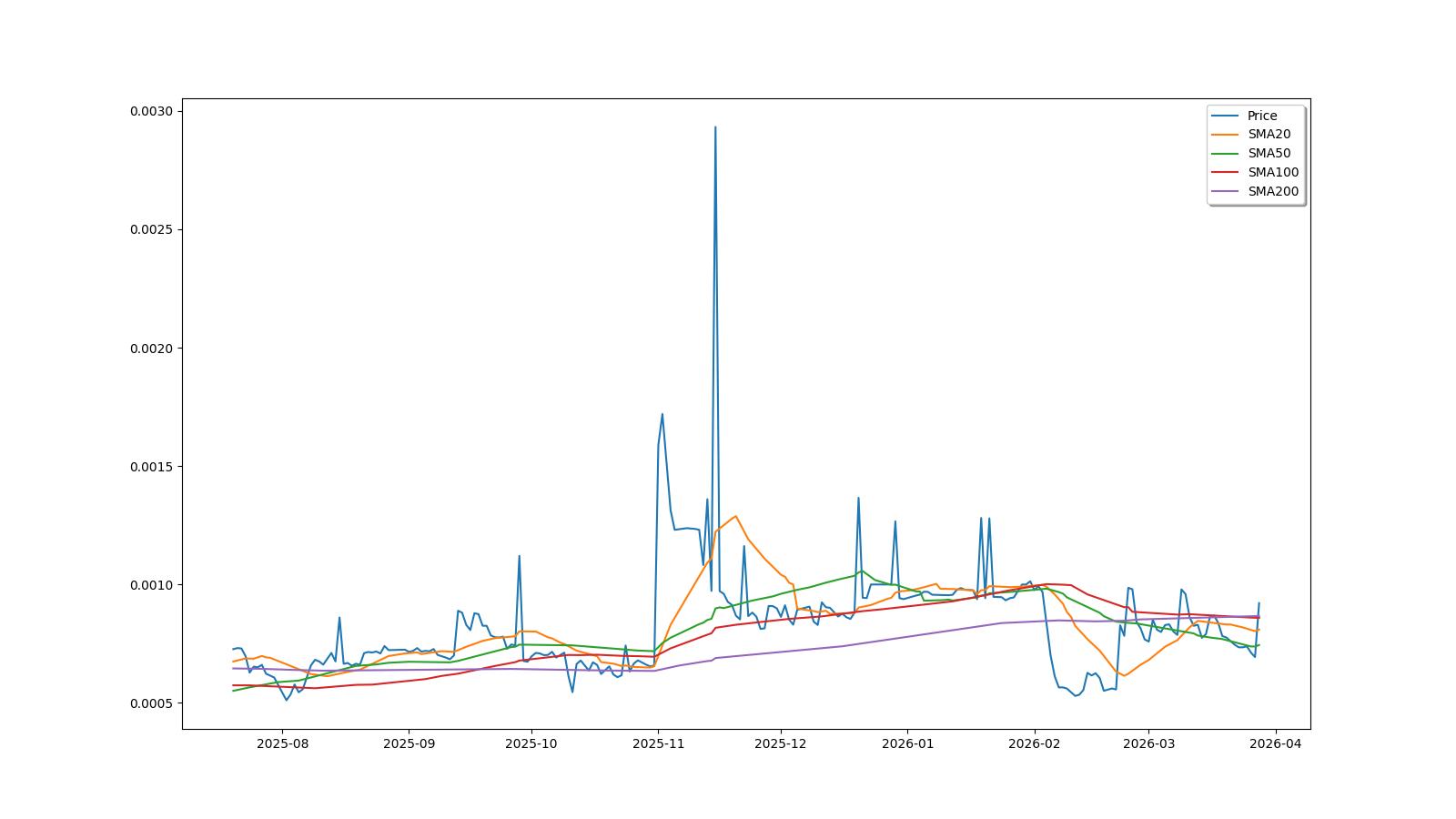Fire Lotto Simple Moving Averages