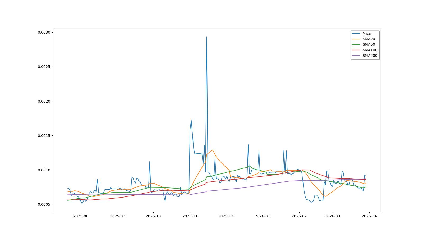 Fire Lotto Simple Moving Averages