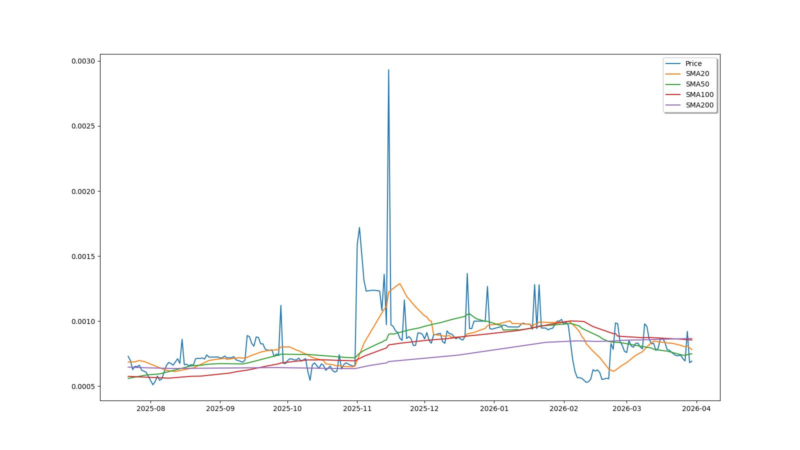 Fire Lotto Simple Moving Averages
