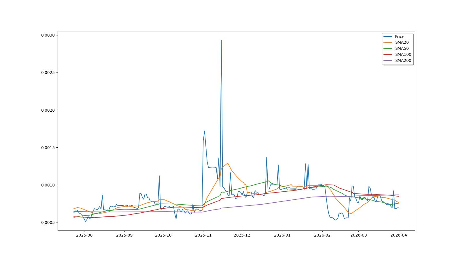 Fire Lotto Simple Moving Averages